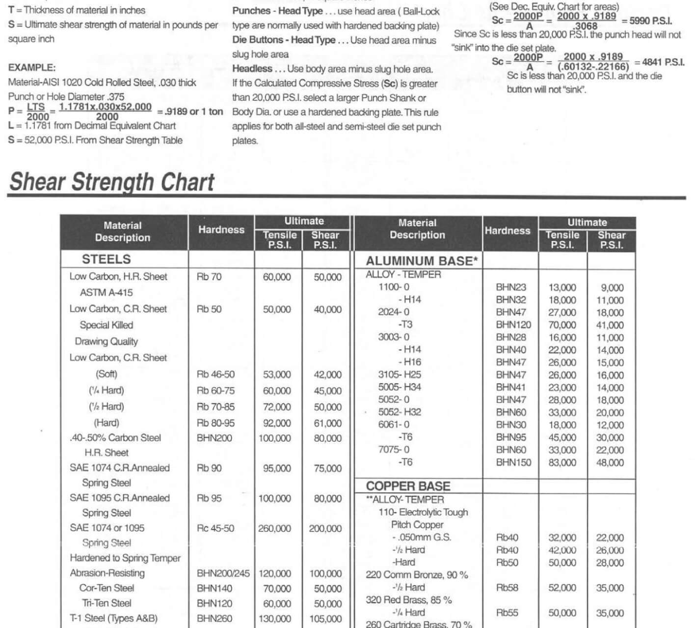 Shear strength chart for various materials. - Kiraly Tool and Die, Inc.